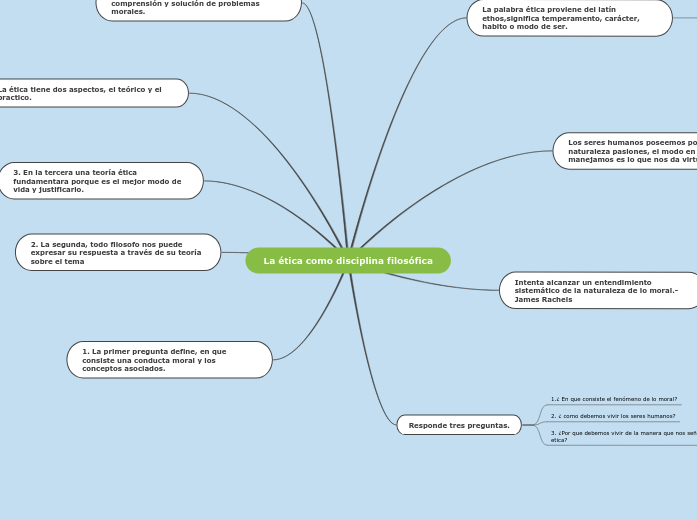 La ética como disciplina filosófica - Mind Map